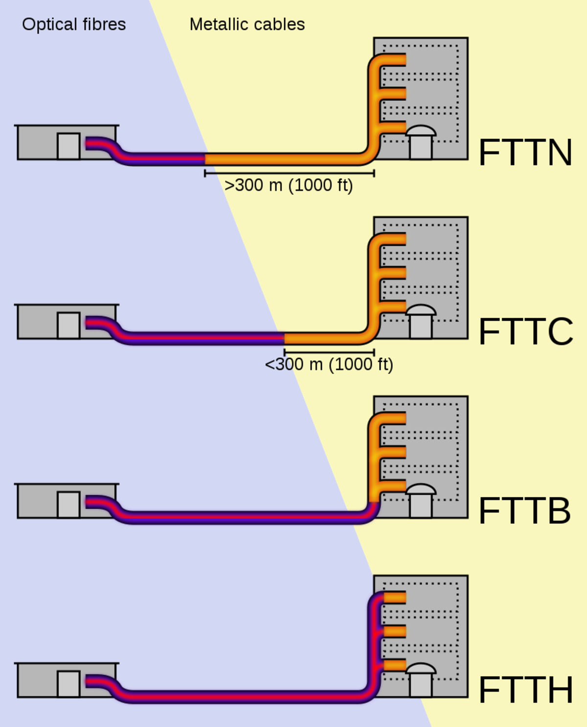 Fibra óptica FTTH vs cable HFC: qué son y qué diferencias hay entre ...