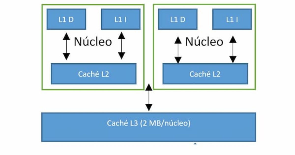 Qué es la memoria caché y por qué es importante en tu PC