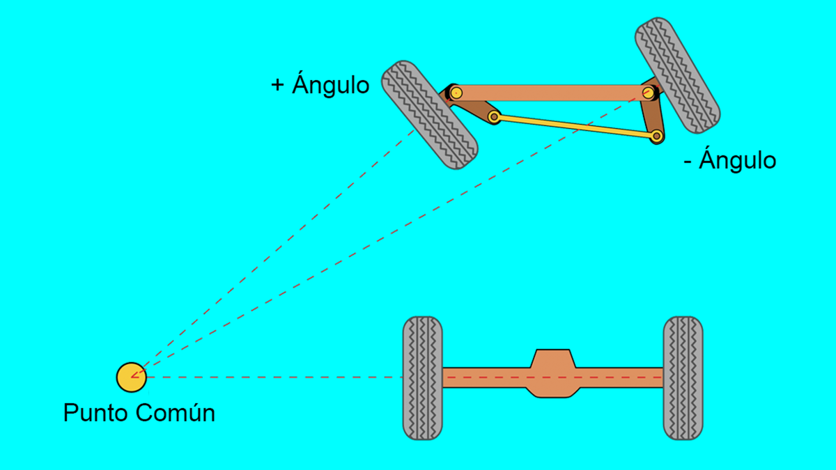Qué es el ángulo Ackermann de tu coche y cómo puedes usarlo para ...