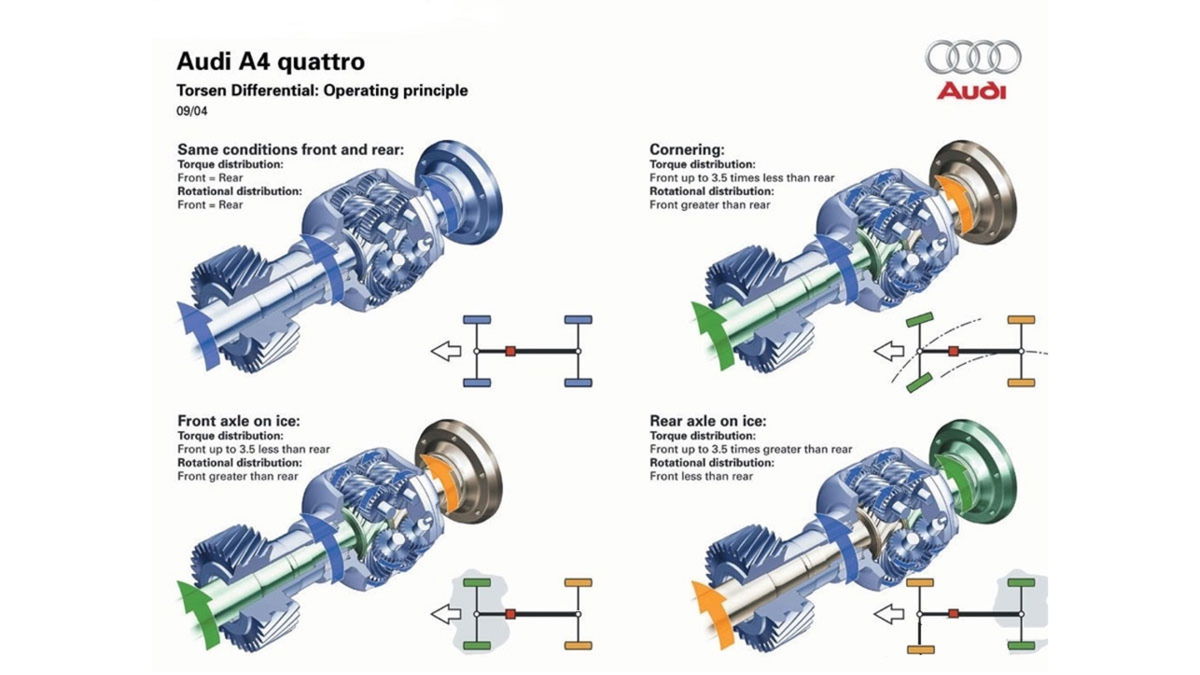 Qué es y para qué sirve un diferencial autoblocante